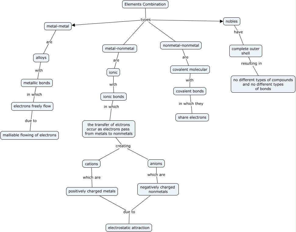 Element Combination - How do elements combine?